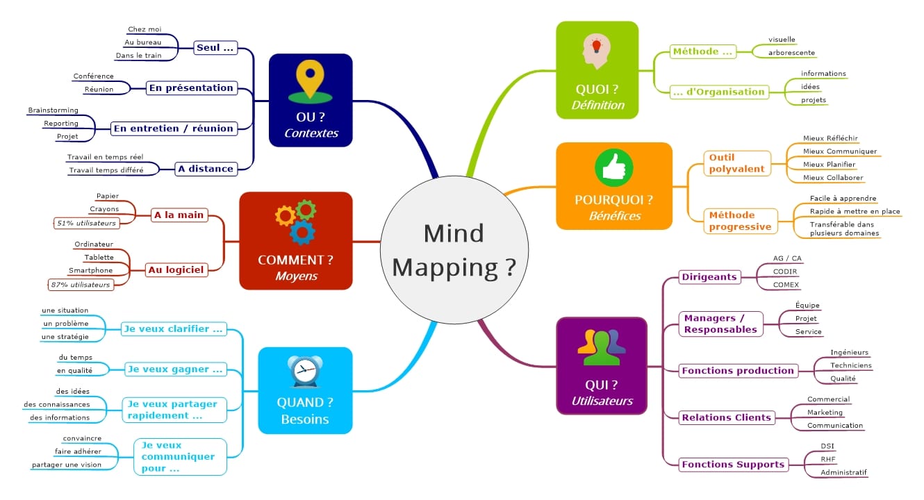 Formation Mind Mapping Fondamentaux (Mieux manager ses idées et ses ...