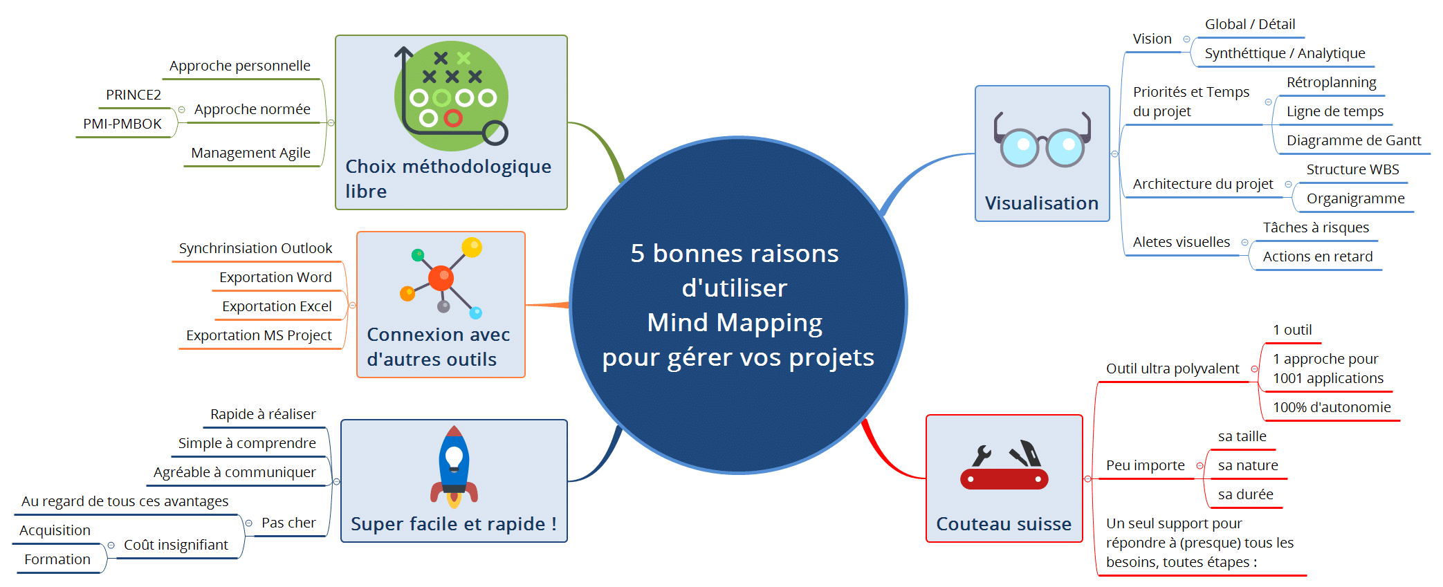 Formation Mind Mapping Projet (Mieux manager ses projets) - Signos
