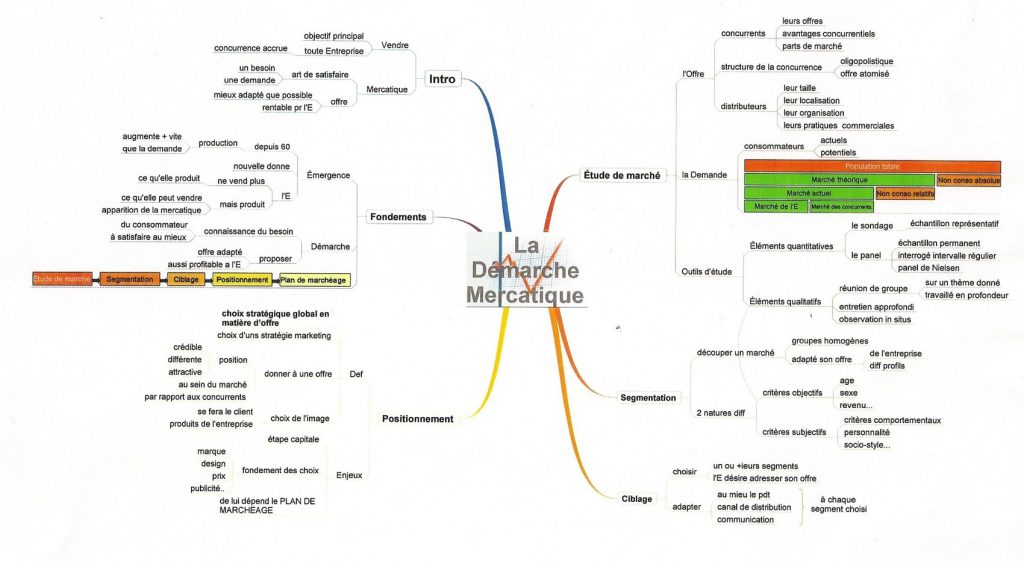 Le Mind Mapping (Cartes Mentales) - Signos