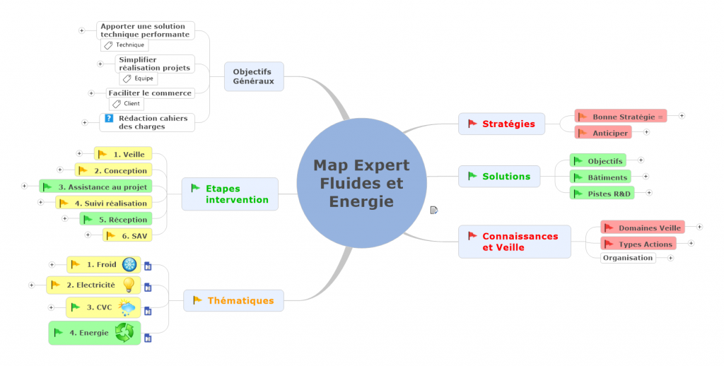 Cartographie des compétences - Signos