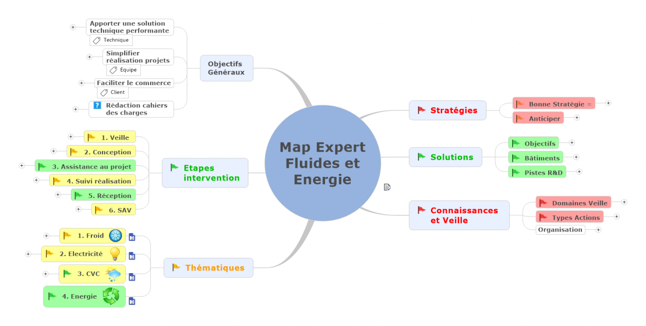 Cartographie des compétences - Signos